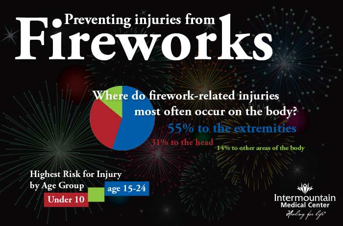 Tips to Prevent Injuries from Fireworks this July